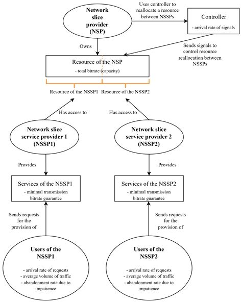 Controllable Queuing System With Elastic Traffic And Signals For