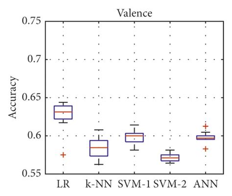 The Recognition Accuracy For Four Types Of EEG Features In Two Emotion Download Scientific