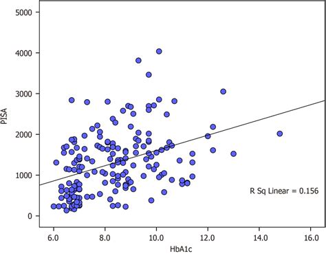 Correlation Of Periodontal Inflamed Surface Area And Hba1c In Download Scientific Diagram