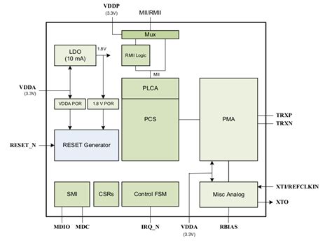 Microchip Unveils Single Pair Ethernet Spe 10base T1s And 100base T1 Ethernet Devices Cnx
