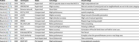 Summary Of The Literature Work Of Change Detection Techniques Based On Download Scientific
