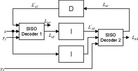 Figure 1 From Power And Area Efficient Turbo Decoder Implementation For