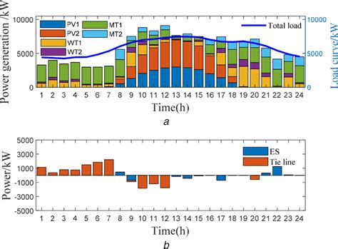 Optimised Scheduling Of A Ders B Es And Tie Line Download Scientific Diagram