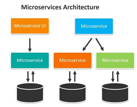 Microservices Vs Monolithic Architecture Stack Wizard