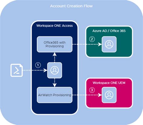 Vmware Workspace One Fixing The Unable To Find User In Active Directory Issue Ivandemes