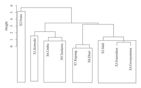 Dendrogram For Grouping Stations Using Wards Method With Five