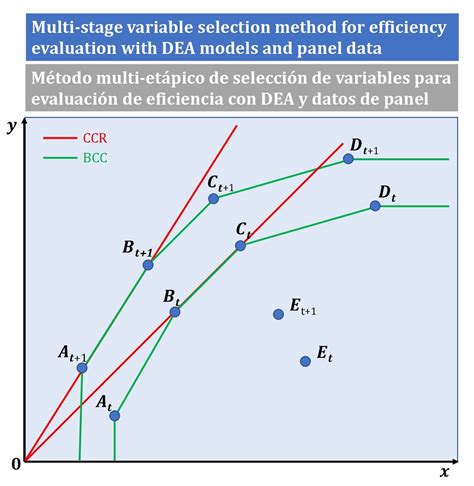 Multi Stage Variable Selection Method For Efficiency Evaluation With