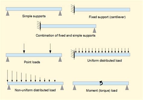 Continuous Beam With 3 Supports At Janelle Mayo Blog