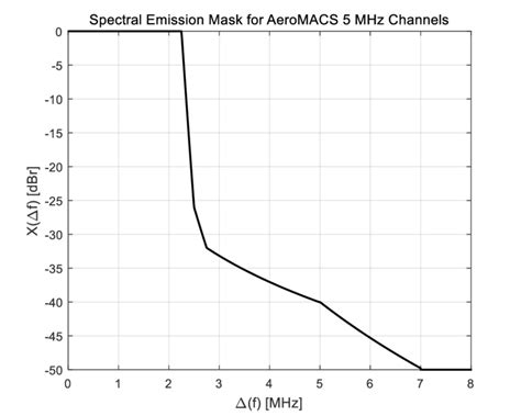 1 Spectral Emission Mask Of Aeromacs Transmitter Download