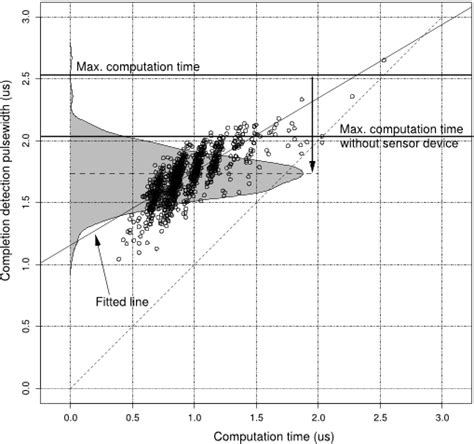 Pdf Current Sensing Completion Detection For Subthreshold