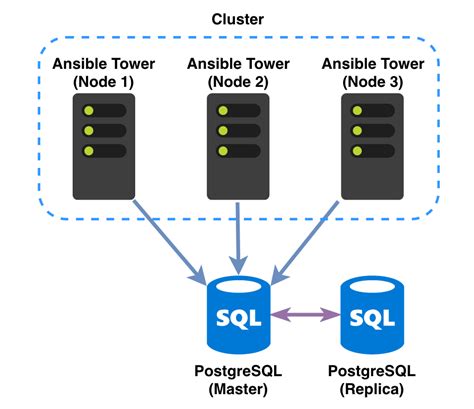 Naing Ye Minn Ansible Tower DB Replication