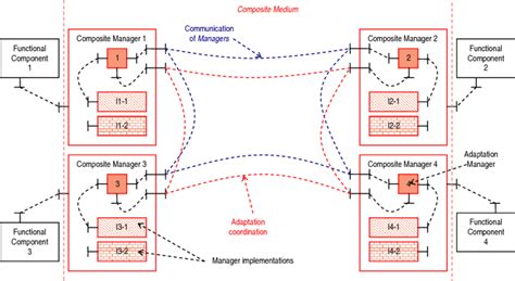 Model Of Self Adaptive Distributed Components Download Scientific Diagram