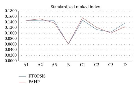 Comparison Of Vibration Analyser Results From Fahp And Ftopsis