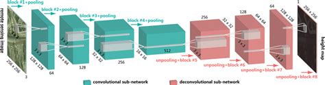 Overview Of The Convolutional Deconvolutional Architecture The Network Download Scientific