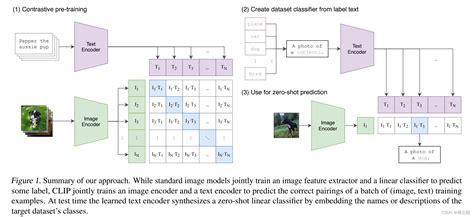 Huggingface的transformers训练多模态clip模型 Csdn博客 Huggingface的transformers训练多模态clip模型 Csdn博客