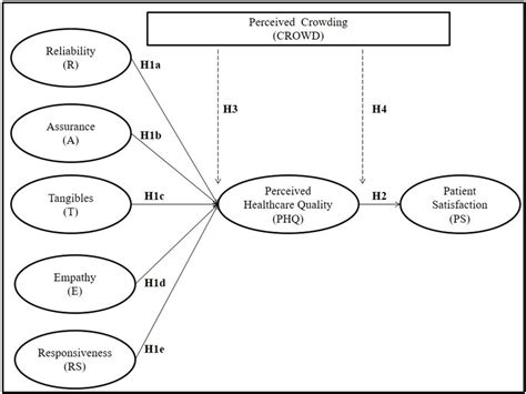 Proposed Research Model With Crowding As A Moderator Variable Download Scientific Diagram