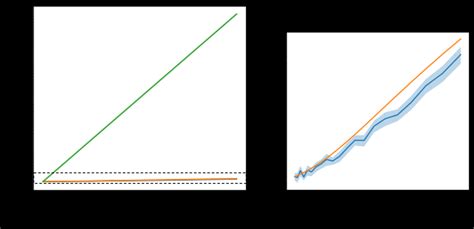 Estimated 2 Error By Simulation Compared To The Theorems 2 Rates Are