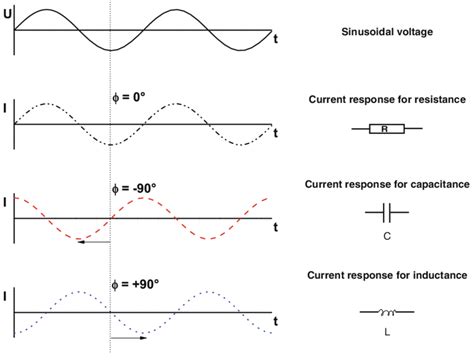 4 Schematic Depiction Of Applied Sinusoidal Voltage And The
