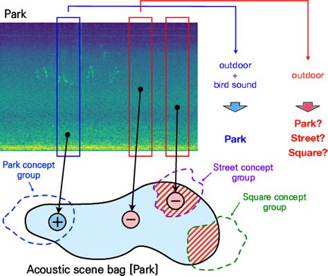 Figure 1 From Instance Level Loss Based Multiple Instance Learning For Acoustic Scene