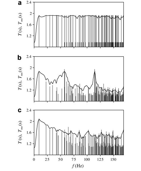 Comparison Between Reverberation Time T And Modal Reverberation Times T