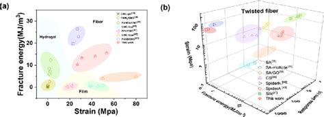 Comparison And Summary Of Response Characteristics Of Existing Download Scientific Diagram