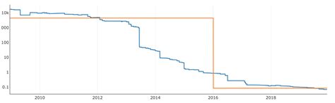 Python X How To Fit A Curve To This Data Using Scipy Curve Fit Stack Overflow