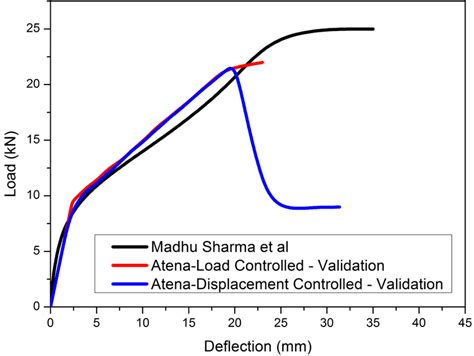 20 Load V S Deflection Graph Comparison Download Scientific Diagram