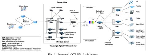 Figure 1 From Dynamic Wavelength And Bandwidth Allocation In Tactile