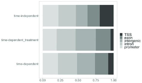 Genomic Regions Of Cpg Sites In The Time Independent And The Two