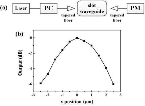 a schematic of the measurement system b normalized output under