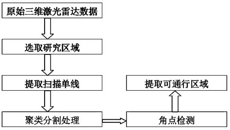Obstacle Detection And Road Surface Segmentation Algorithm Based On Three Dimensional Laser