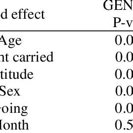 The P Values Of Fixed Effects Download Table