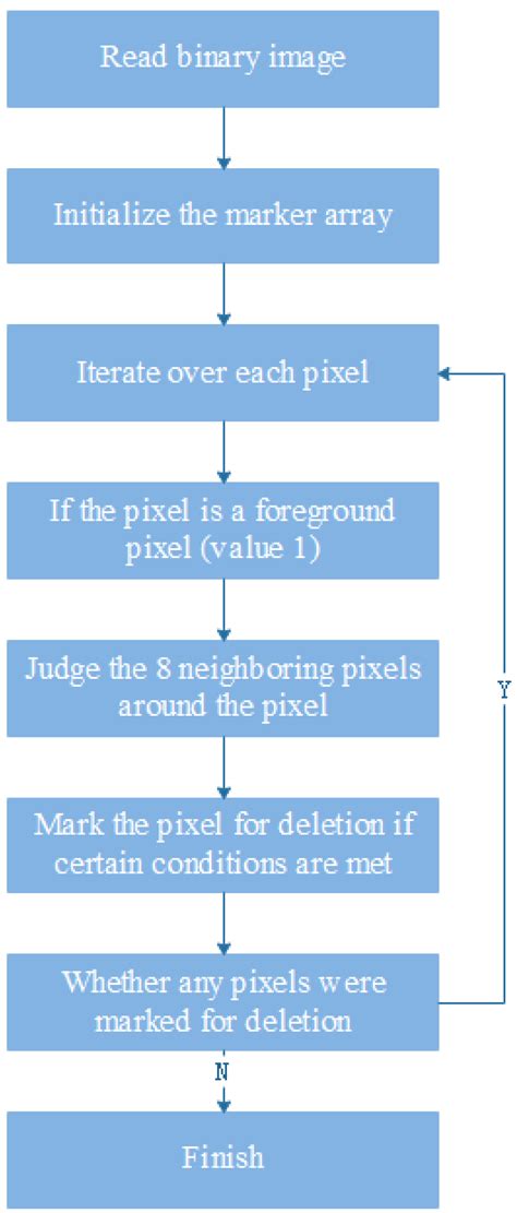 Applied Sciences Free Full Text Pointer Meter Recognition Method