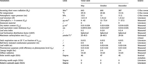Input Parameters And Their Values Used In Scope Model Download