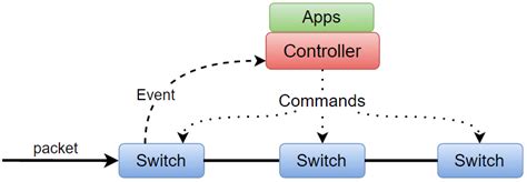 SDN Flow Execution Switches Send Events To The Controller As Needed Download Scientific