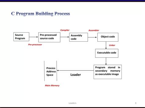 Loaders System Programming Ppt