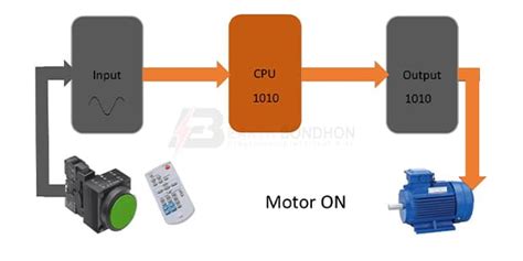 Plc Working Principle Electrician Idea