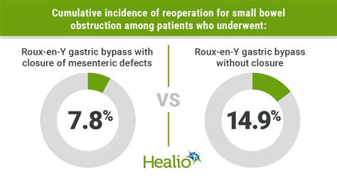Mesenteric Defect Closure In Roux En Y Reduces 10 Year Risk For Small Bowel Obstruction