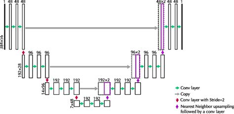 this figure depicts the unet architecture used in the experiments the