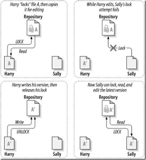 Technology Version Control With Tortoise Svn Part 1