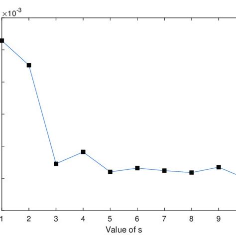 Mse With Noisy Data After 100 Iterations Download Scientific Diagram