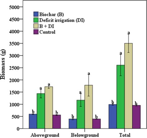 Biomass Of Y Alpina After 26 Months Of Seedling Plantation In The Download Scientific Diagram