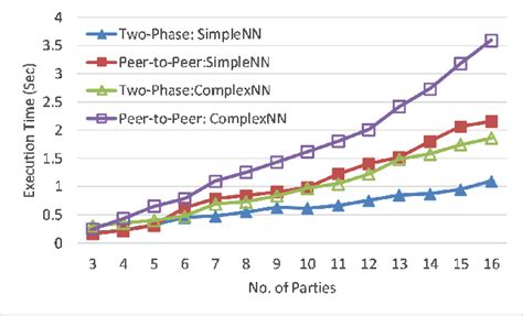 Figure 1 From Two Phase Multi Party Computation Enabled Privacy