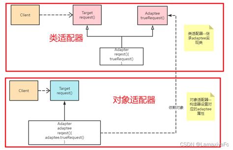 设计模式——adapter 适配器、wrapper包装器 cst logadapter csdn博客