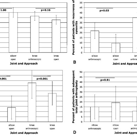 A D The Graphs Show The Weighted Mean Results At Last Followup