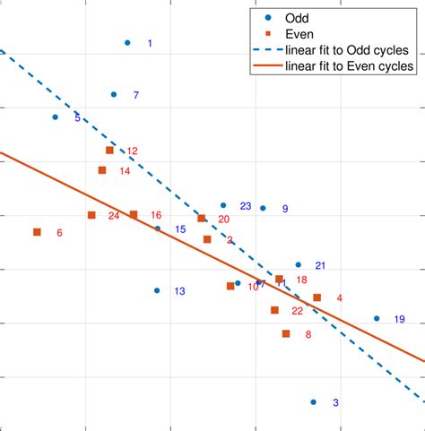 relationship between the a and c parameters of the 3 parameter fits
