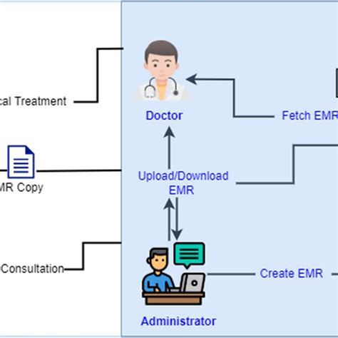 Traditional Centralized Emr Framework Download Scientific Diagram