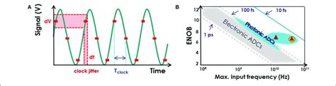 A Illustration Of The Issue Of Clock Time Jitter On Sampling