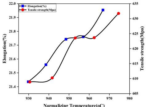 Effect Of Normalizing Temperature On Elongation And Tensile Strength Of Download Scientific