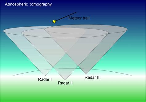 Amt Retrieving Horizontally Resolved Wind Fields Using Multi Static Meteor Radar Observations